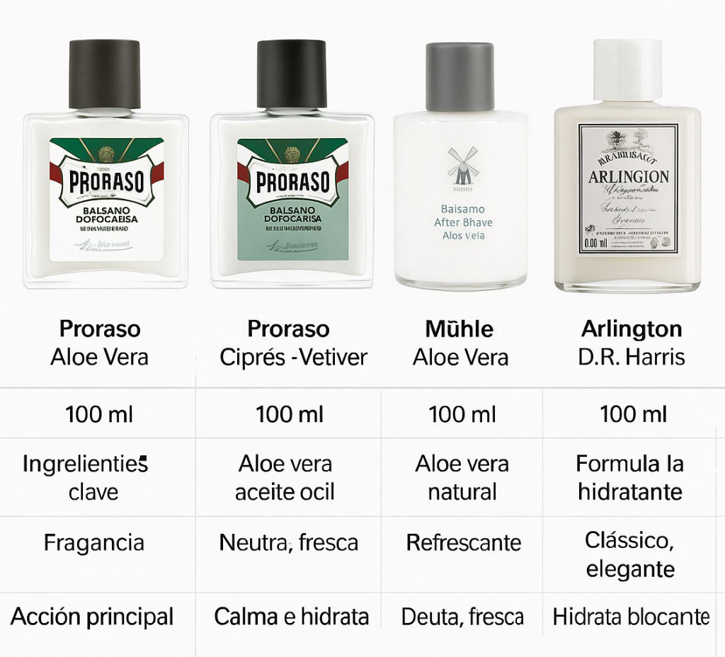 Bálsamos After Shave: comparativa entre Proraso, Mühle, D.R. Harris y Cella